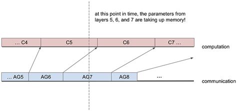 Fsdp And Cudacachingallocator An Outsider Newb Perspective Distributed