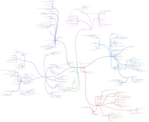 E Business Fundamentals Coggle Diagram
