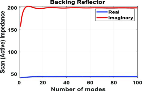 The Active Impedance Of A Connected Array At Broadside Vs Number Of