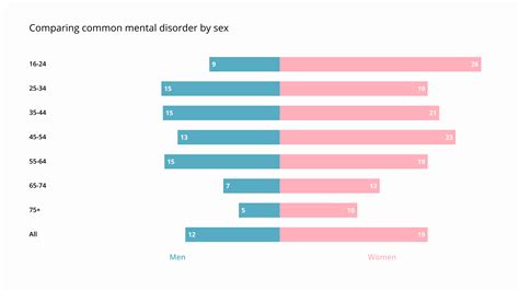 Comparing Common Mental Disorder By Sex Butterfly Chart Example — Vizzlo