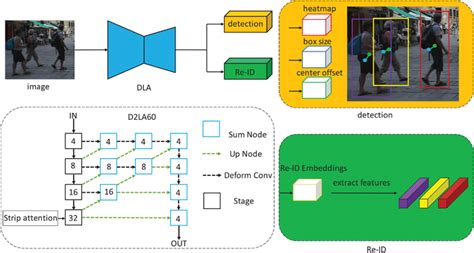 The Overview Of The Proposed Tracking Framework The D2la60‐based Download Scientific Diagram