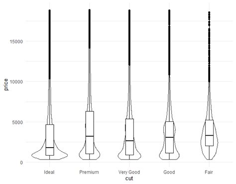 How To Make Violin Plots With Ggplot2 In R Geeksforgeeks