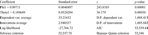 Arfima Model Dependent Variable Ibov Spot Download Table