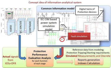 Automated Fault Analysis And Relay Protection Performance Evaluation РТСофт