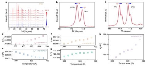 Fig S6 A~c Xrd Analysis Of Nto At 300 K 350 K 400 K 450 K 500 K Download Scientific