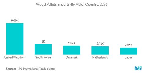 유럽 목재 펠렛 시장 수요 규모 및 공유