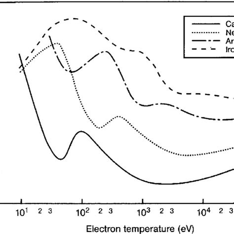Coronal Equilibrium Radiation Emissivity Function ~calculated From