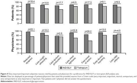 The Impact Of Indacaterolglycopyrronium Fixed Dose Combination Versus