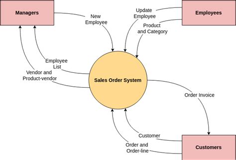 Online Shopping System Context Diagram System Context Diagram Template
