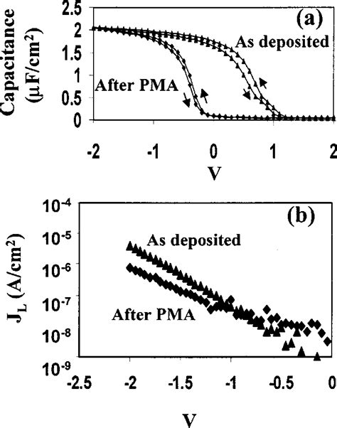 A The C V Curves At 100 Khz And B J L V Plots For Selective