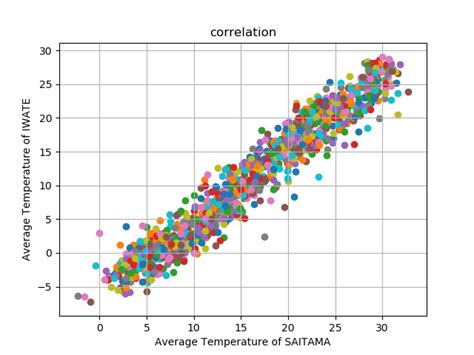 【python】scikit Learnで線形回帰 Python Qiita