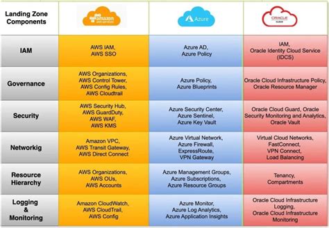 Oci Vs Aws Vs Azure Why Choose Oci For Enterprise Workloads Arab Solutions Doha Qatar