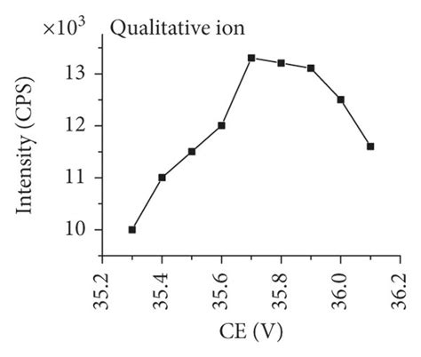 The Optimization Of The DP Voltage And CE Download Scientific Diagram