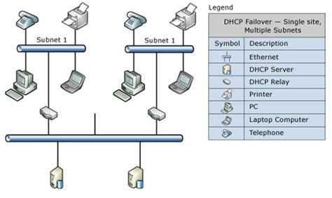 Tech Transformation Insights Into Devops Cloud Technologies And Generative Ai Dhcp Fail Over