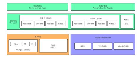 Jvm实战：常见的垃圾回收算法有哪些？java18垃圾回收算法 S1 S2 Csdn博客