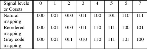 Table 2 From Parallel Concatenated Trellis Coded Modulation1 Semantic