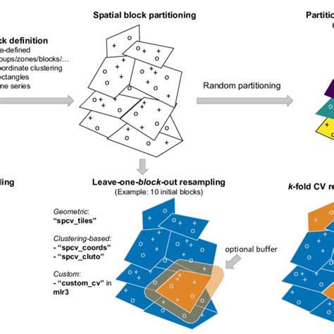 conceptual overview of various spatial partitioning schemas starting
