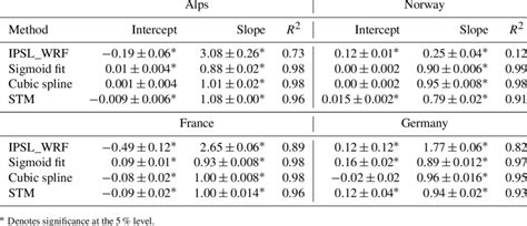 Summary Statistics Of The Linear Relationship Between Reconstructed And Download Scientific