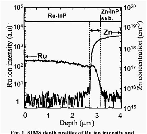 Figure 1 From Ruthenium Doped Inp Buried 1 3 Spl Mu M Dfb Lasers On A P Type Substrate