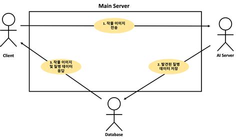 github sejong debug debug backend 2022 1 학기 capstone 디자인 농작물 병충해 검출