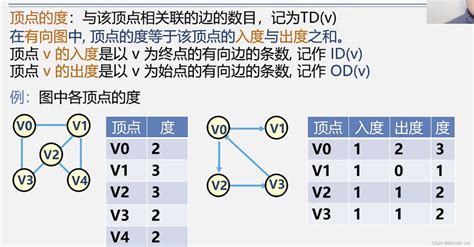 算法与数据结构 图 图的基本概念和术语,以及图的类型定义 Csdn博客 算法与数据结构 图 图的基本概念和术语,以及图的类型定义 Csdn博客