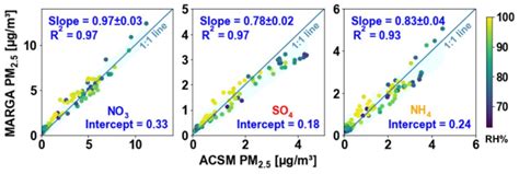 The Linear Regression Fitting Correlations Between MARGA PM2 5 And