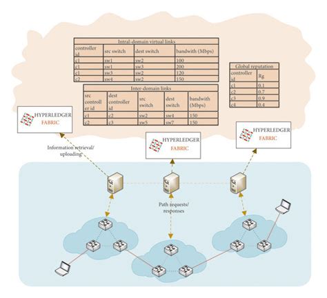 Blockchain Based Sdn Enabled Iot Networks Download Scientific Diagram
