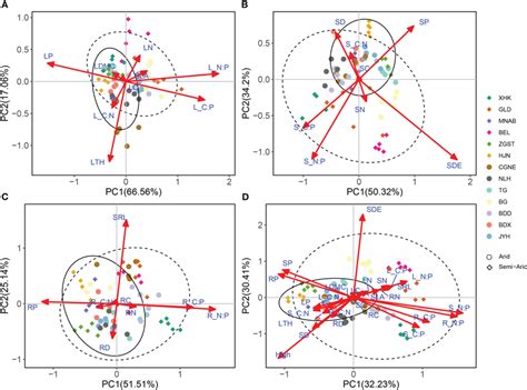 Principal Component Analysis Pca Of Leaf Stem Root System And Download Scientific Diagram