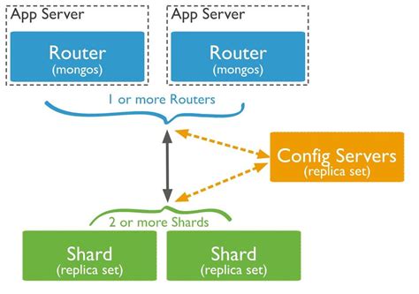 Mongodb Why Avoid Sharding It Should Be Kept As The Last Option By
