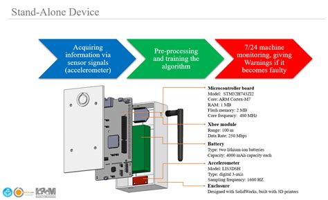 Github Alireza1325smart Anomaly Detection Device A Deep Autoencoder Is Trained On The Stm32