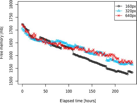 Figure 7 From Software Aging In A Real Time Object Detection System On An Edge Server Semantic