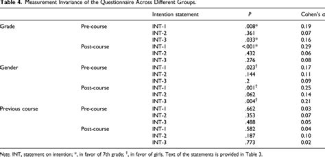 Measurement Invariance Of The Questionnaire Across Different Groups