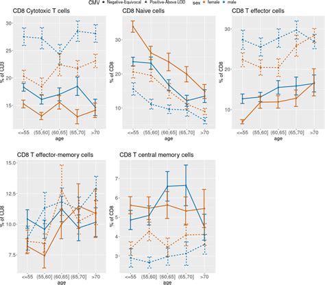Circulating Immune Cell Phenotypes Are Associated With Age Sex Cmv And Smoking Status In The