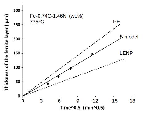 23 Comparison Between The Measured Growth Kinetics During Download Scientific Diagram