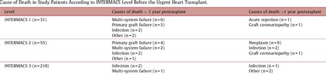 Table 5 From Usefulness Of The Intermacs Scale For Predicting Outcomes After Urgent Heart