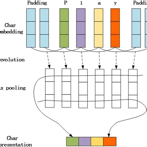 The Convolution Neural Network For Extracting Character Level