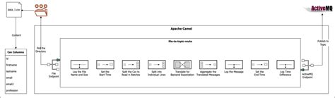 Streamlining Big File Management Using Apache Camel Pt1 Yenlo