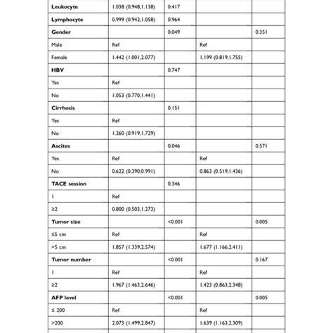 Univariable And Multivariable Regression Analysis For Os Before Psm