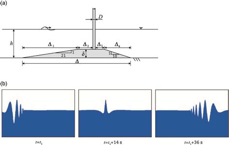 E Generation Of Breaking Waves In The Wave Flume A Setting A Slope Download Scientific
