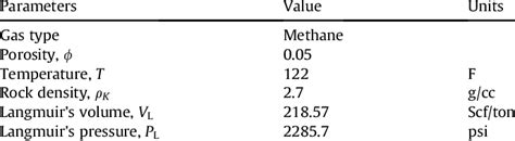 Data Used In The Calculation Of Two Compressibility Download Table