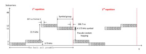 Nprach Preamble Format 1 Structure Download Scientific Diagram