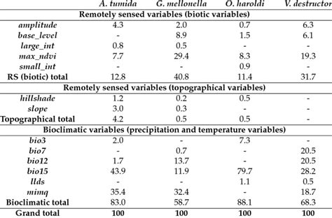 Contribution As Percentage Of Various Bioclimatic And Remotely Sensed Download Scientific