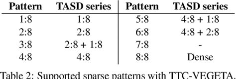 Table 2 From Abstracting Sparse Dnn Acceleration Via Structured Sparse