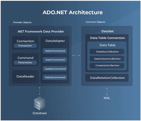 ADO NET Vs Entity Framework What Is The Difference Explained