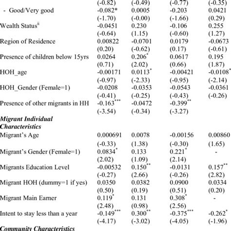 Two Part Model And Heckman Selection Model Download Table
