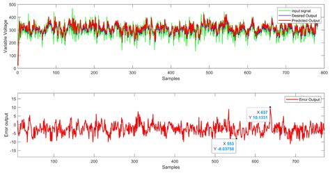 Fpga Based Vff Rls Algorithm For Battery Insulation Detection In