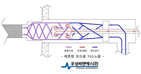 산업용 보일러 자동화 설비로 배출가스 줄여