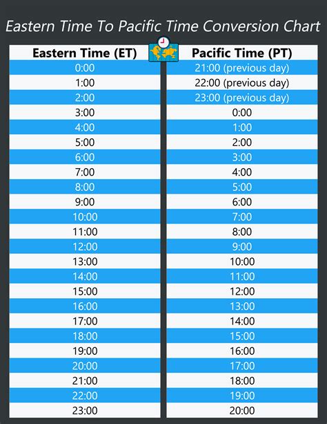 Et To Pt Time Zone Conversion Chart Eastern Time To Pacific Time Cheat