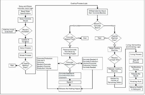 Making A Process Flow Chart In Excel Flowchart Examples