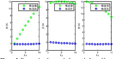 Figure 3 From Research On Calibration Method Of Six Dimensional Force Sensor At The End Of Robot